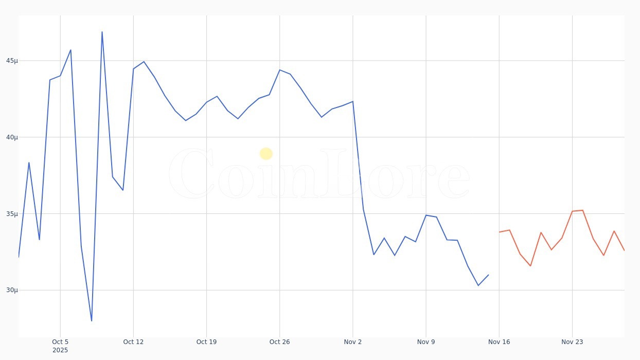 Odyssey short-term price prediction