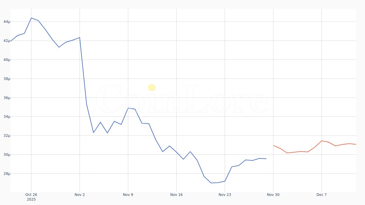 Odyssey short-term price prediction