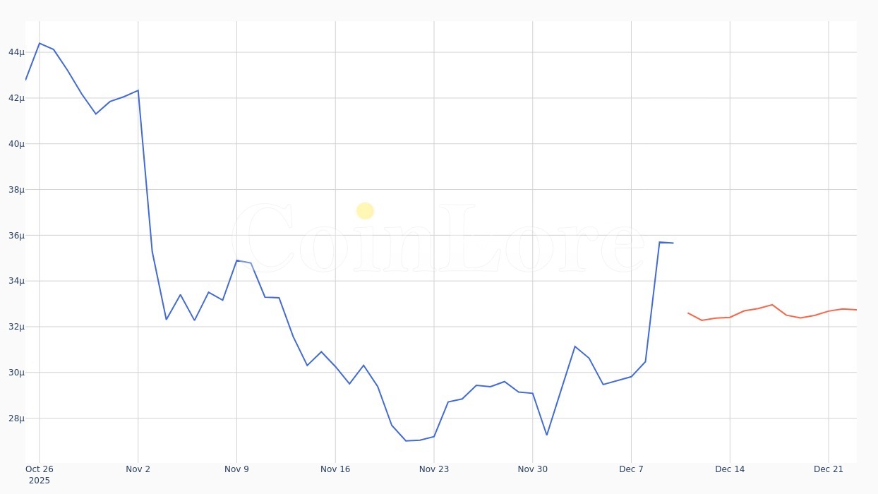 Odyssey short-term price prediction