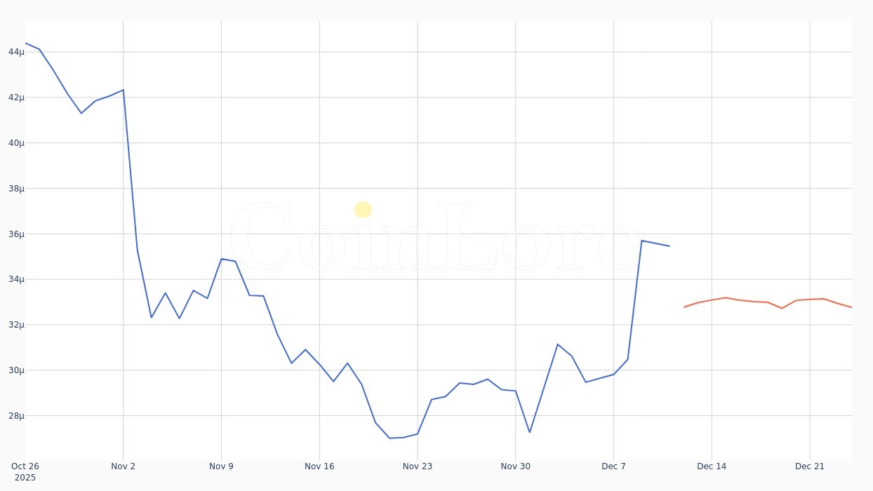 Odyssey short-term price prediction