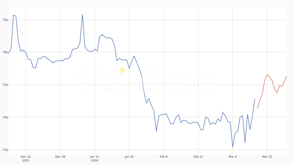 Odyssey краткосрочный прогноз курса