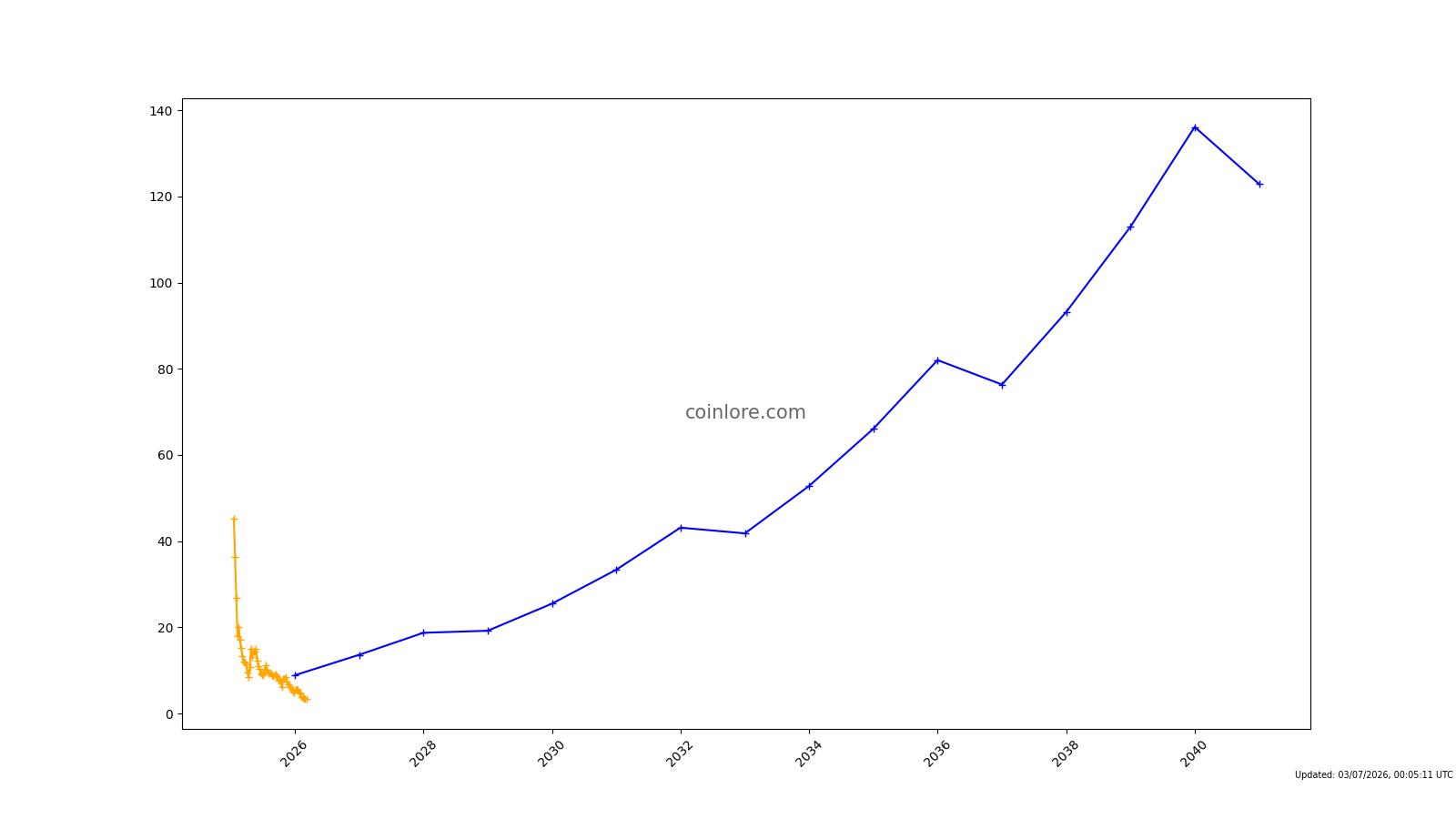 Predicción del precio de OFFICIAL TRUMP a largo plazo