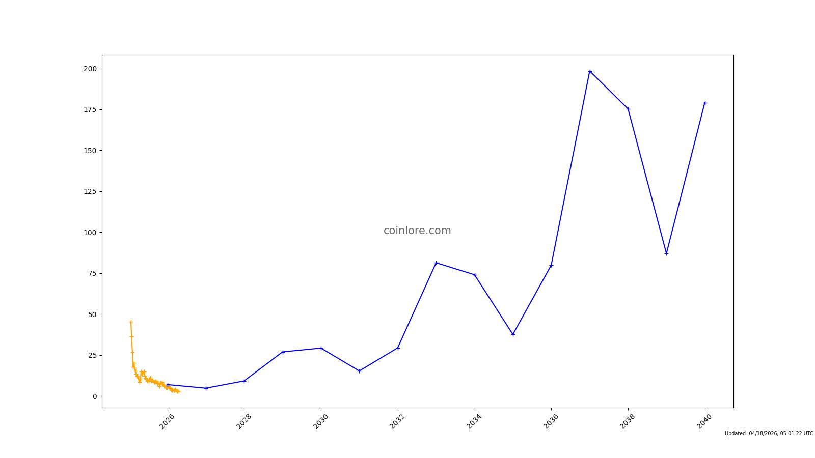 OFFICIAL TRUMP долгосрочные прогноз курса