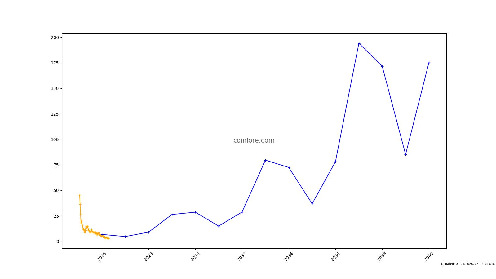 Predicción del precio de OFFICIAL TRUMP a largo plazo