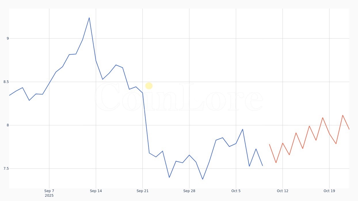 Predicción del precio a corto plazo de OFFICIAL TRUMP
