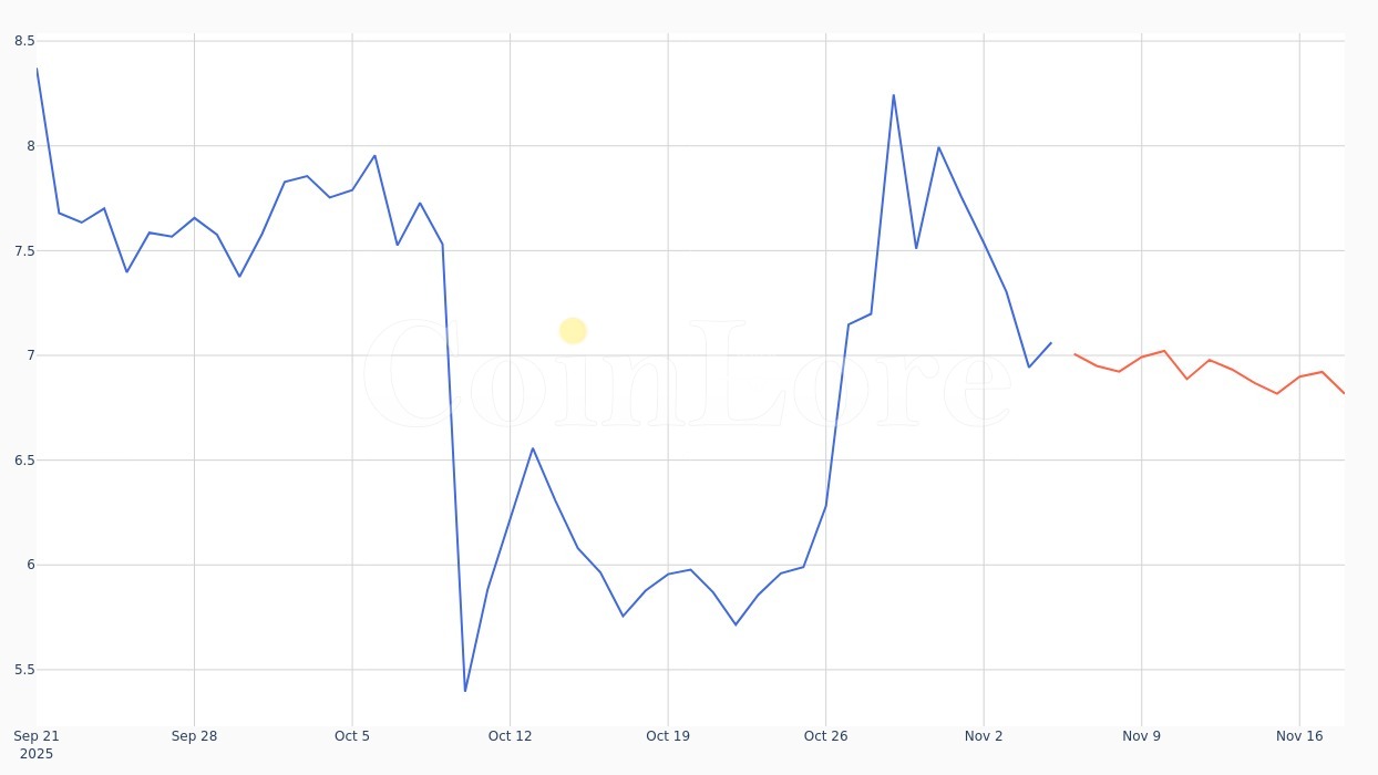 OFFICIAL TRUMP kurzfristige Kurs prognose