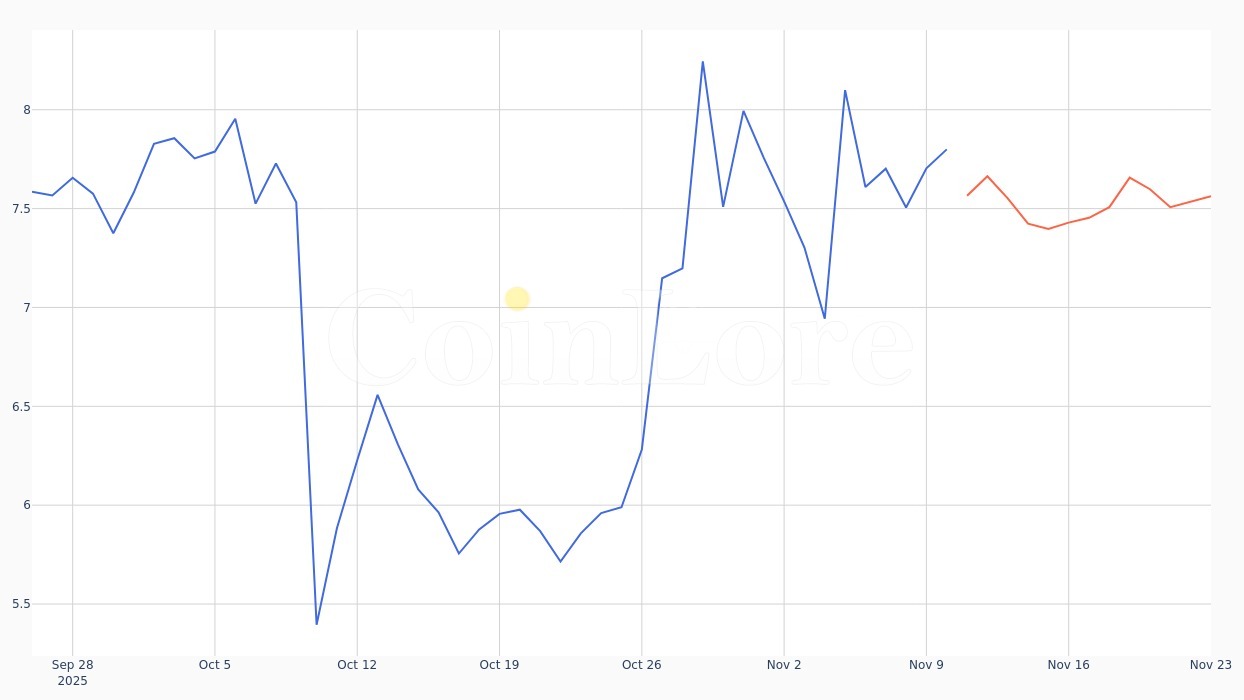OFFICIAL TRUMP short-term price prediction
