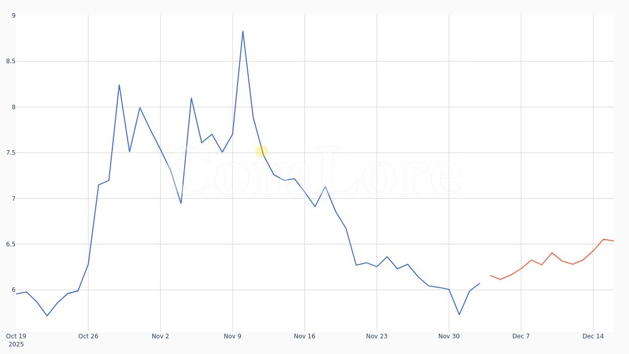OFFICIAL TRUMP краткосрочный прогноз курса