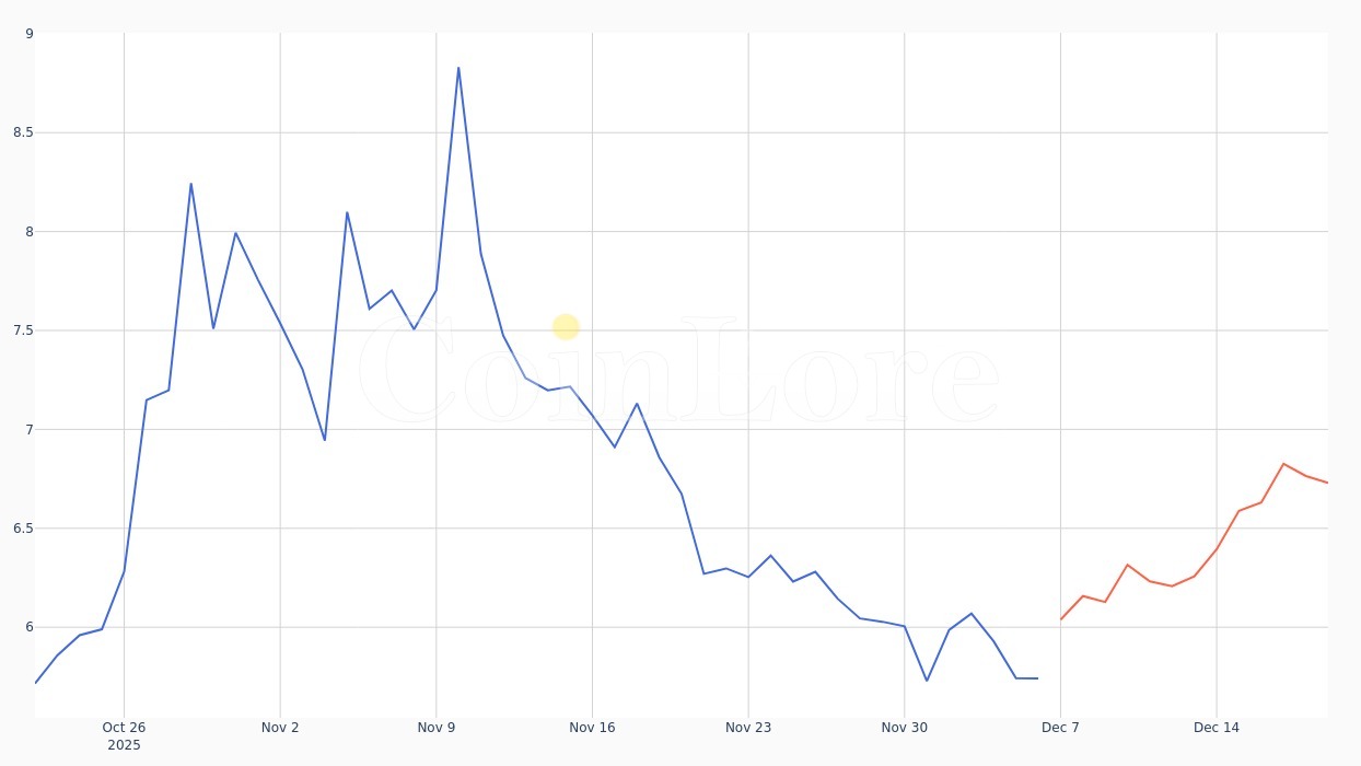 Predicción del precio a corto plazo de OFFICIAL TRUMP