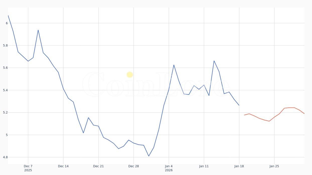 OFFICIAL TRUMP краткосрочный прогноз курса