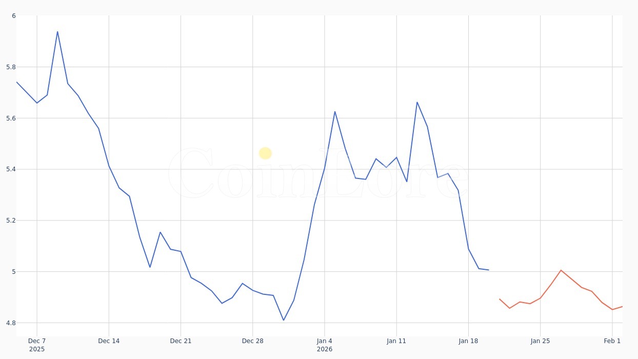 Predicción del precio a corto plazo de OFFICIAL TRUMP