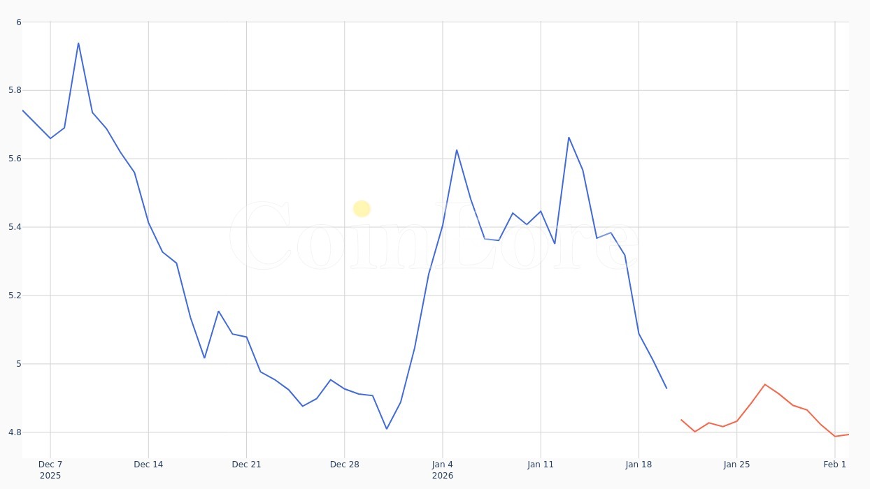 OFFICIAL TRUMP kısa vadeli fiyat tahmini