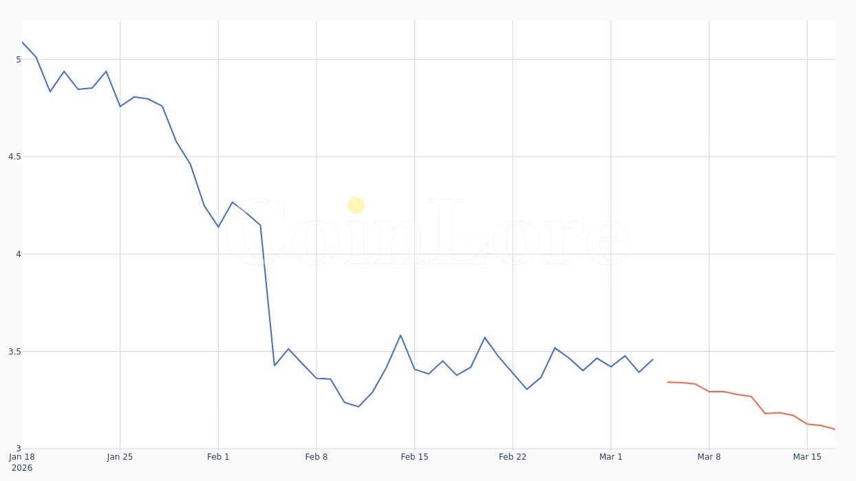 OFFICIAL TRUMP краткосрочный прогноз курса
