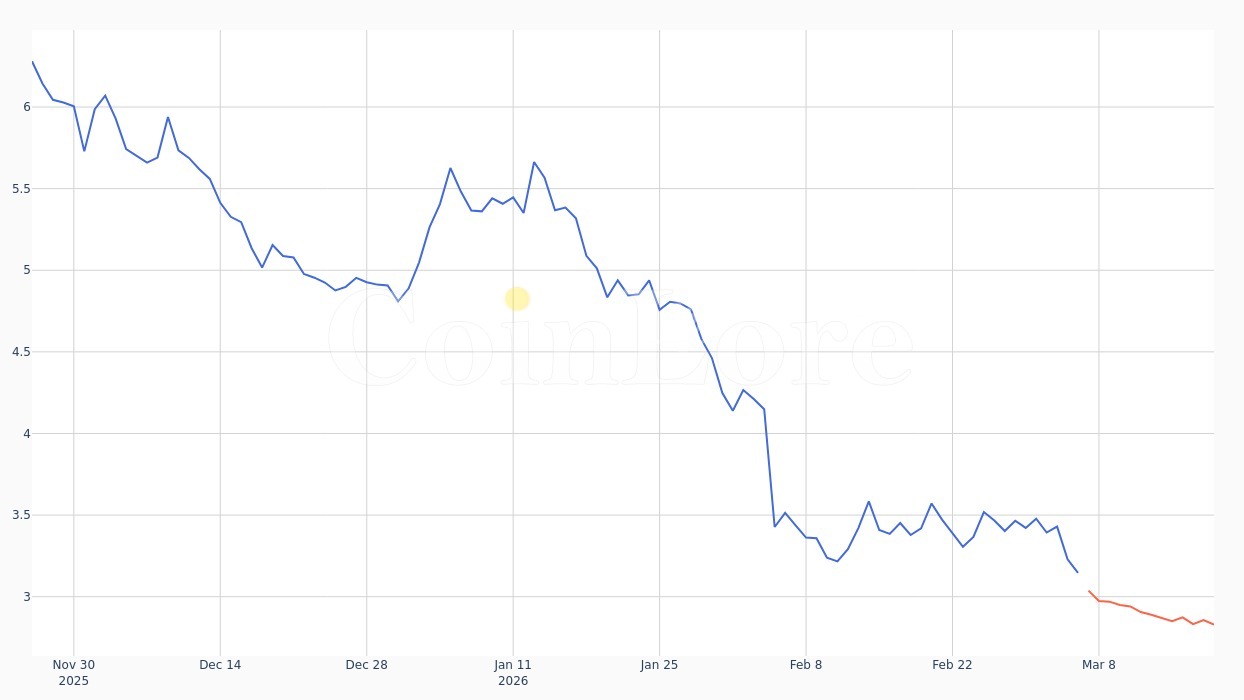 Predicción del precio a corto plazo de OFFICIAL TRUMP
