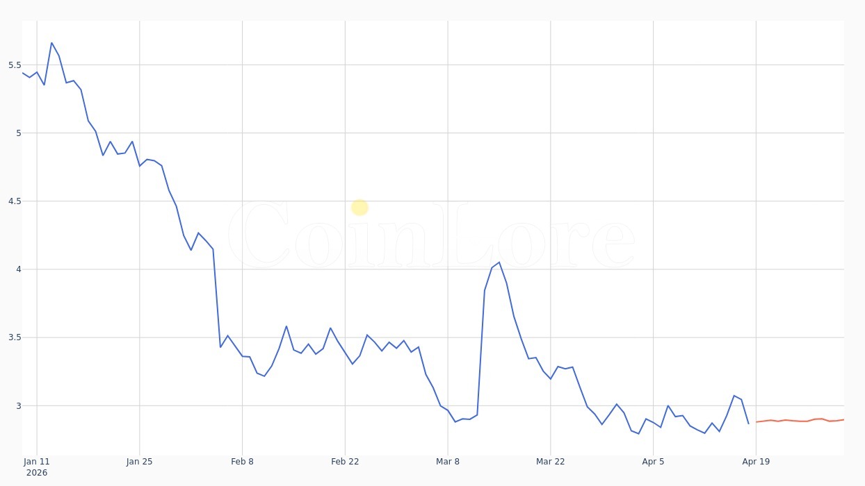 OFFICIAL TRUMP краткосрочный прогноз курса