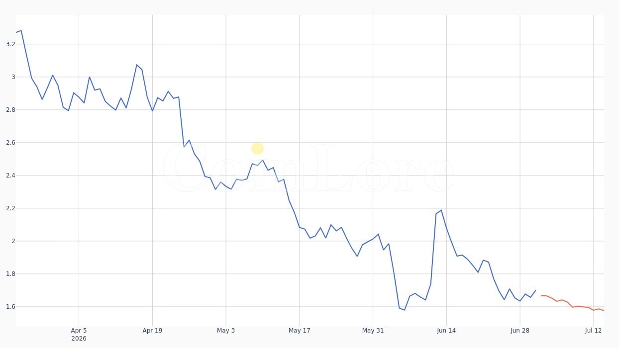 OFFICIAL TRUMP Price Prediction, Short/Long Forecast - CoinLore