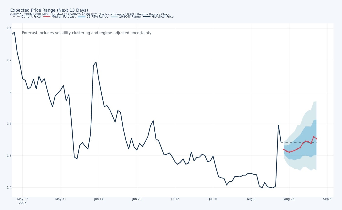 OFFICIAL TRUMP price forecast next 13 days with confidence range and prediction bands