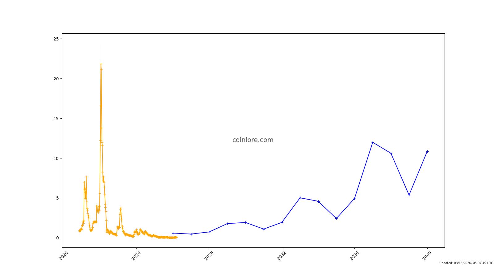 Predicción del precio de Offshift a largo plazo