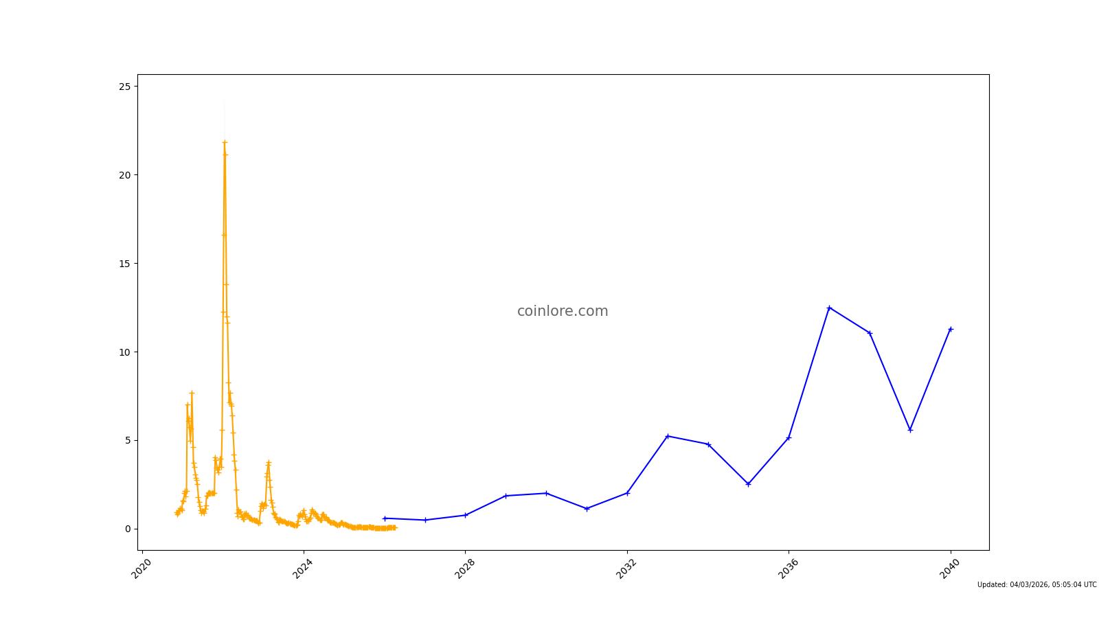 Predicción del precio de Offshift a largo plazo