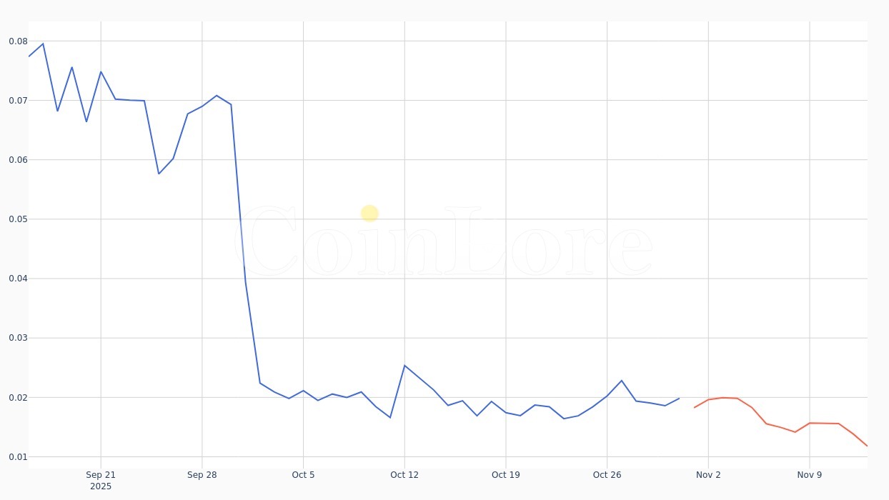 Offshift kurzfristige Kurs prognose