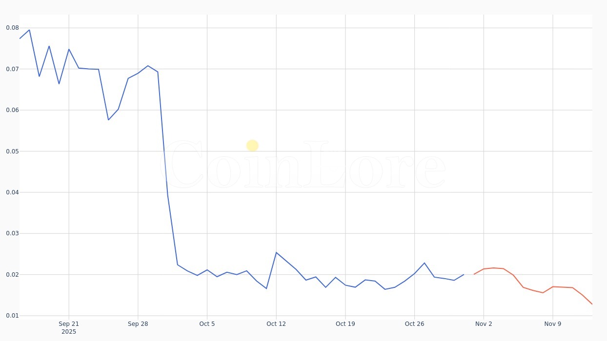 Predicción del precio a corto plazo de Offshift