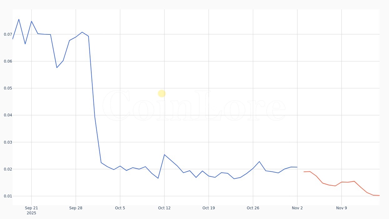 Offshift краткосрочный прогноз курса