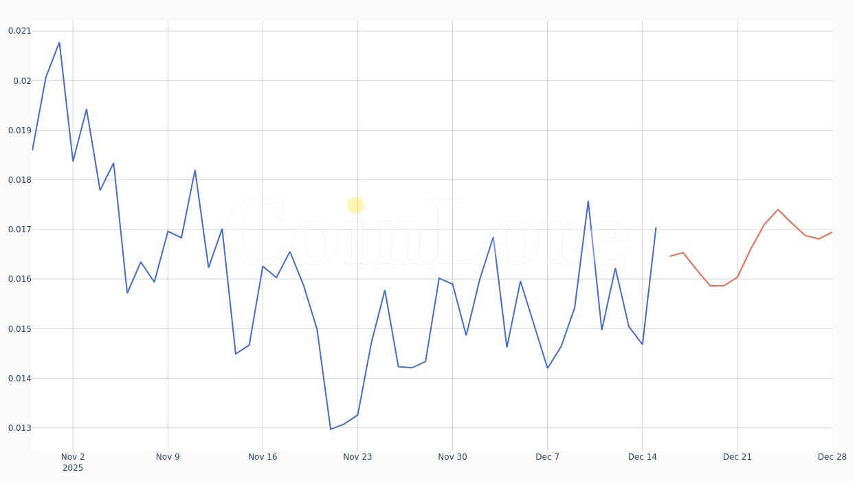 Predicción del precio a corto plazo de Offshift