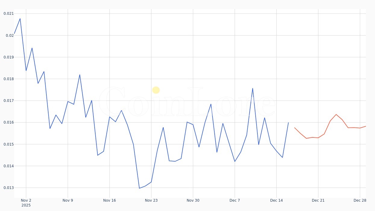 Offshift краткосрочный прогноз курса