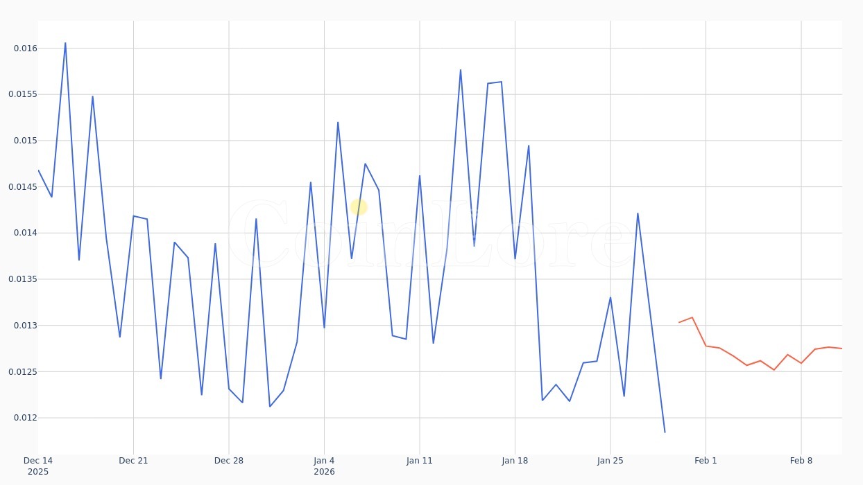 Predicción del precio a corto plazo de Offshift