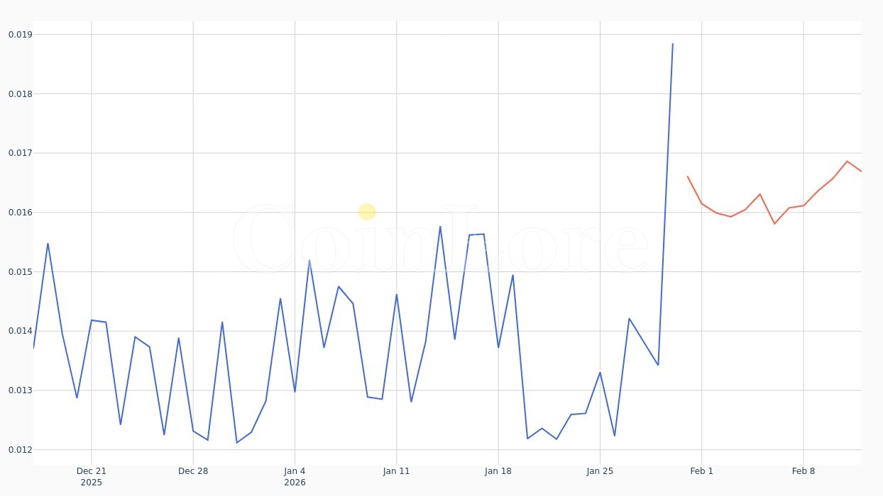 Offshift краткосрочный прогноз курса
