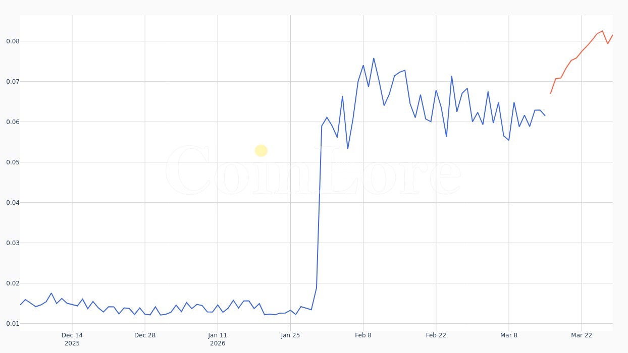 Predicción del precio a corto plazo de Offshift