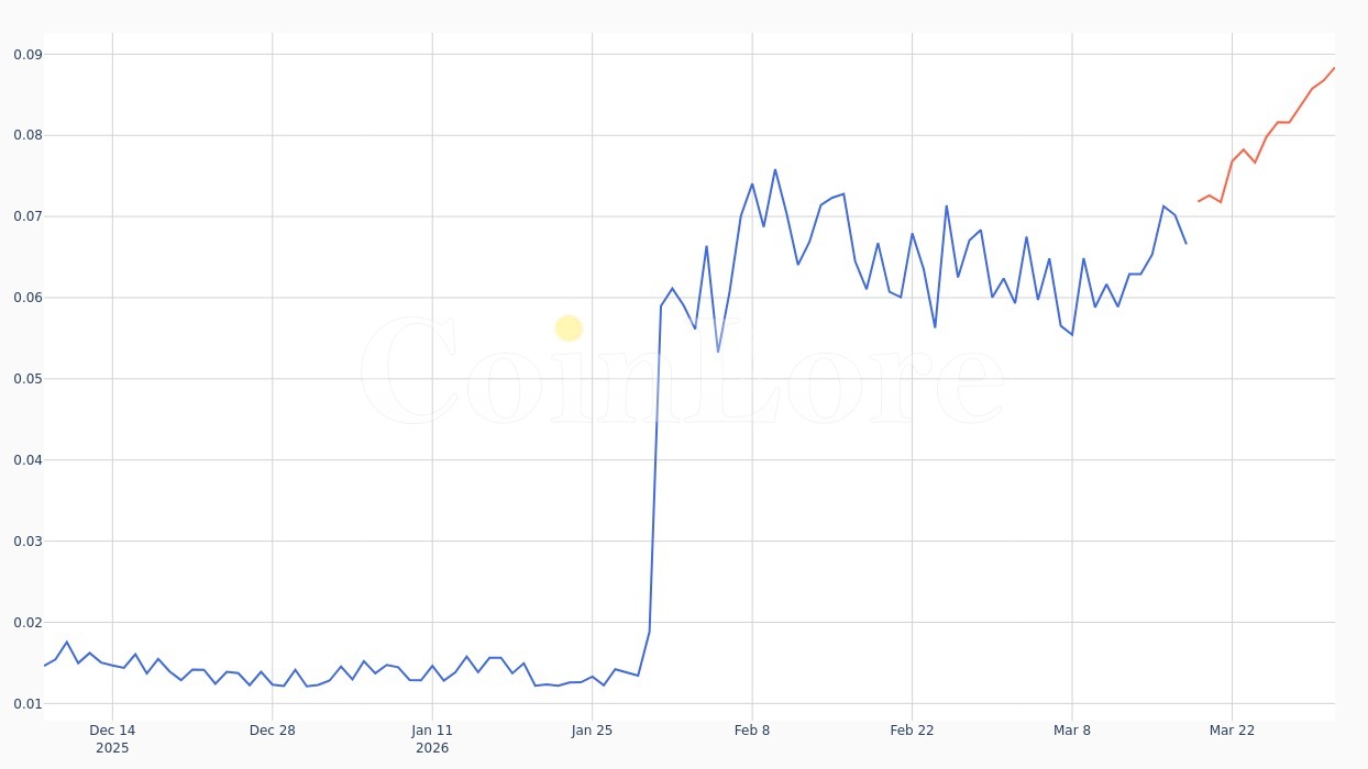 Offshift краткосрочный прогноз курса