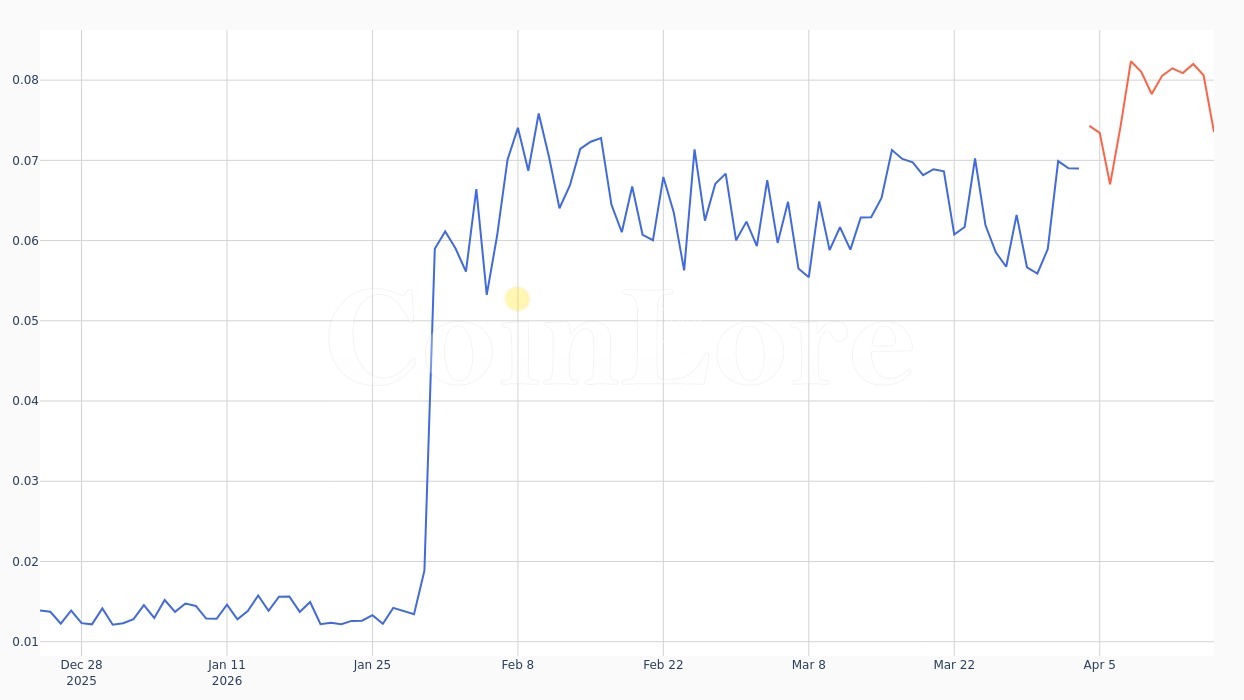 Predicción del precio a corto plazo de Offshift