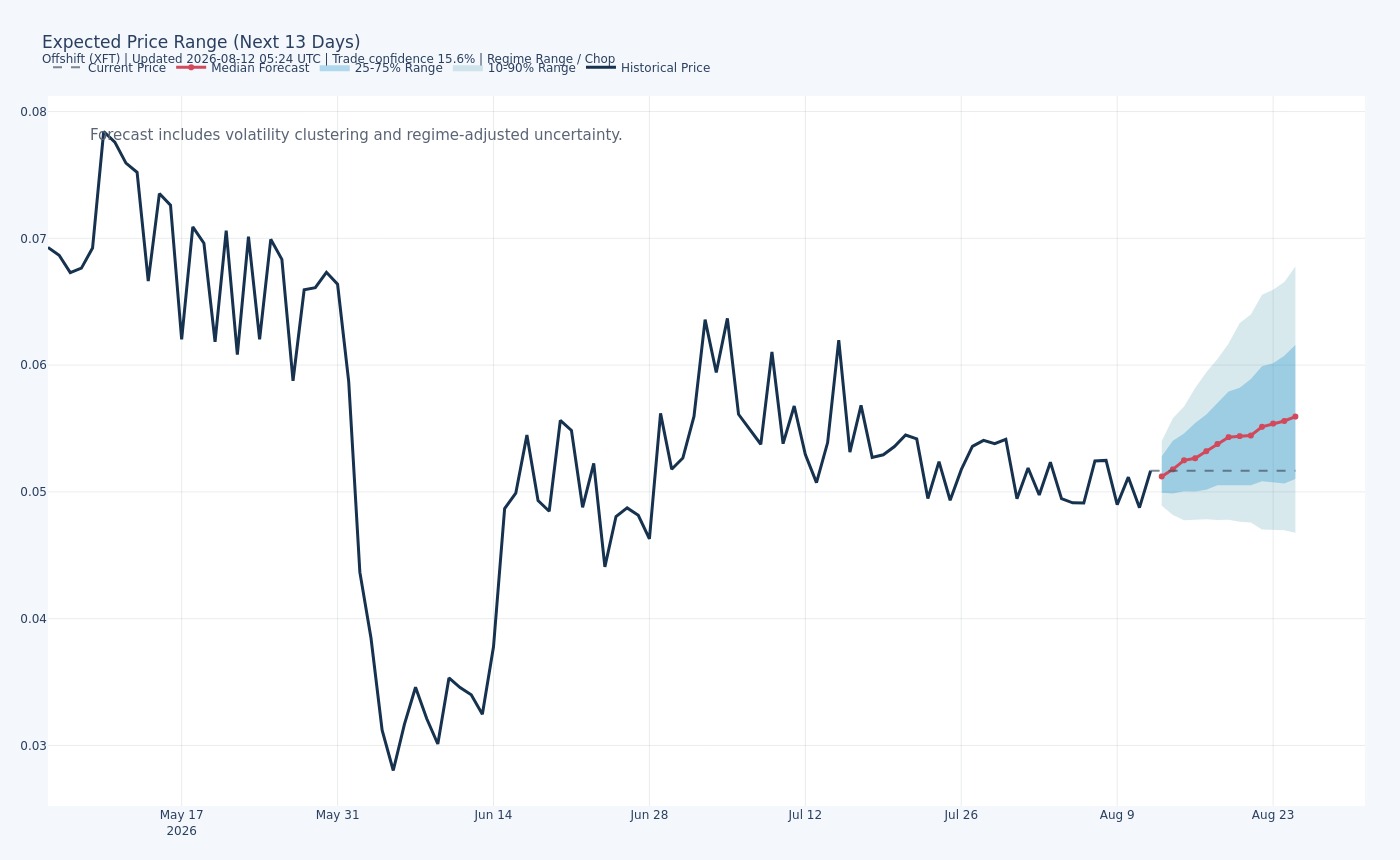 Offshift price forecast next 13 days with confidence range and prediction bands