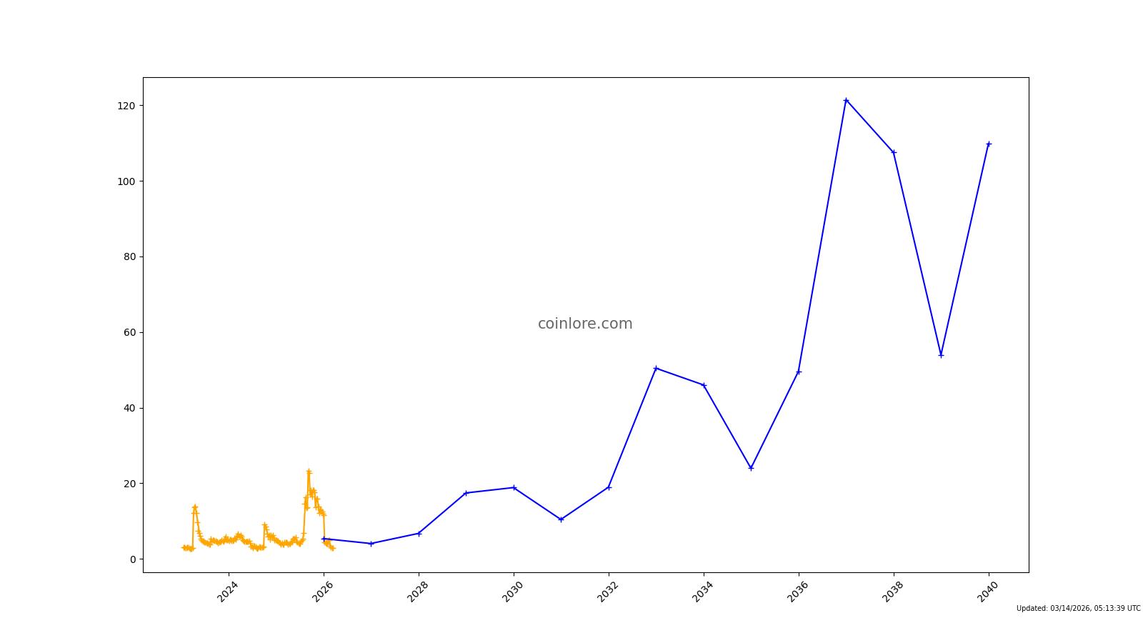 Predicción del precio de OG Fan Token a largo plazo