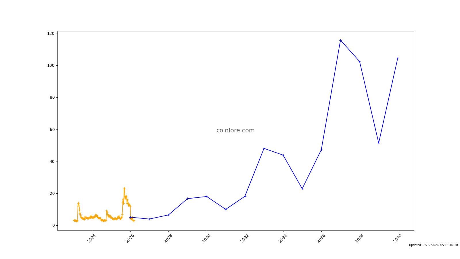 OG Fan Token долгосрочные прогноз курса