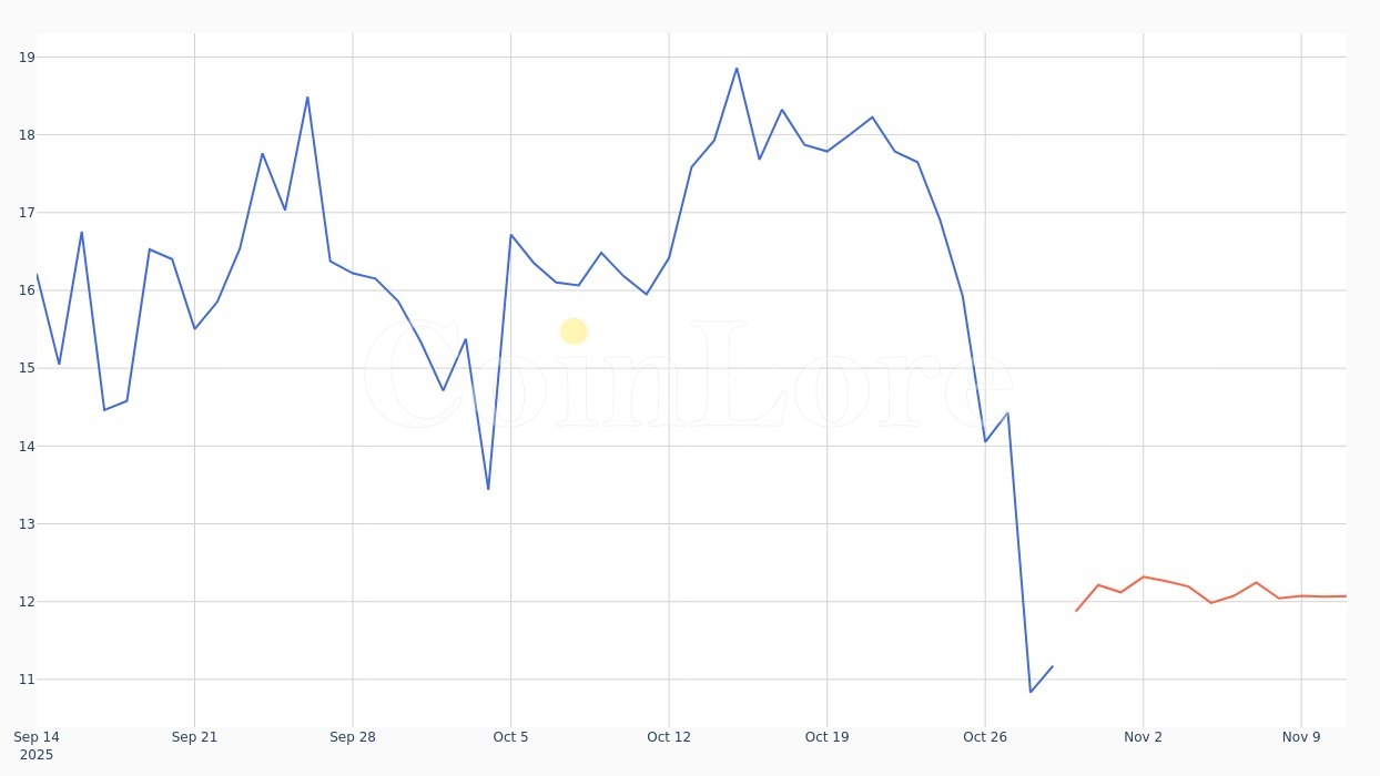Predicción del precio a corto plazo de OG Fan Token