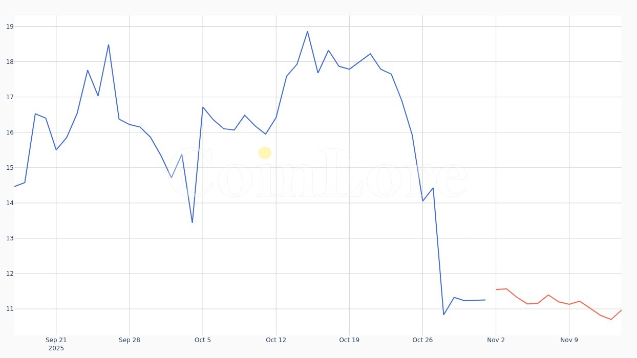 OG Fan Token краткосрочный прогноз курса