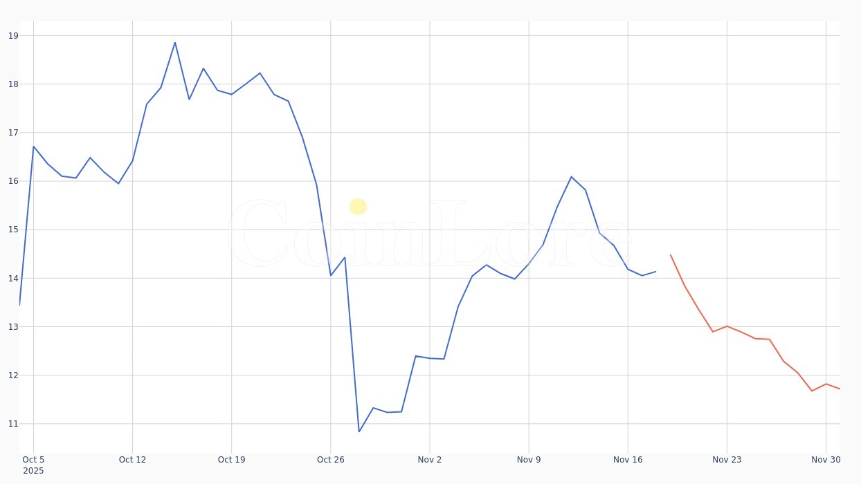 OG Fan Token short-term price prediction