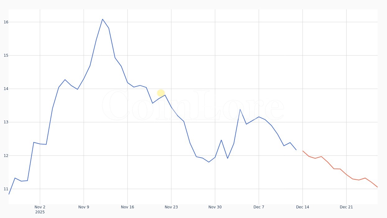 OG Fan Token kısa vadeli fiyat tahmini