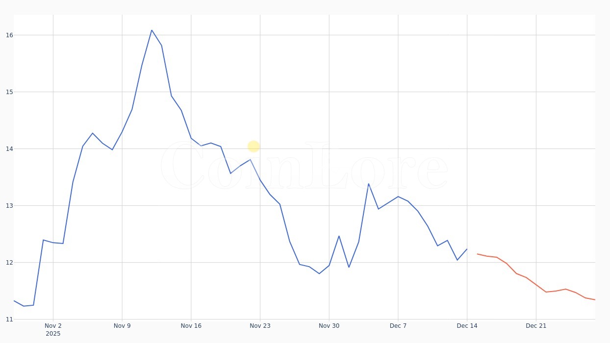 Predicción del precio a corto plazo de OG Fan Token