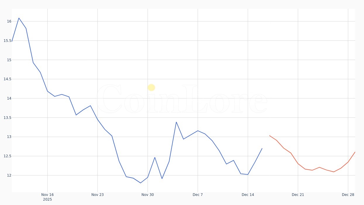 OG Fan Token краткосрочный прогноз курса