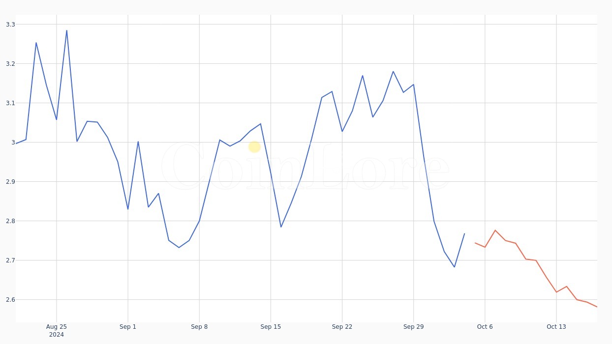 OG Fan Token kısa vadeli fiyat tahmini