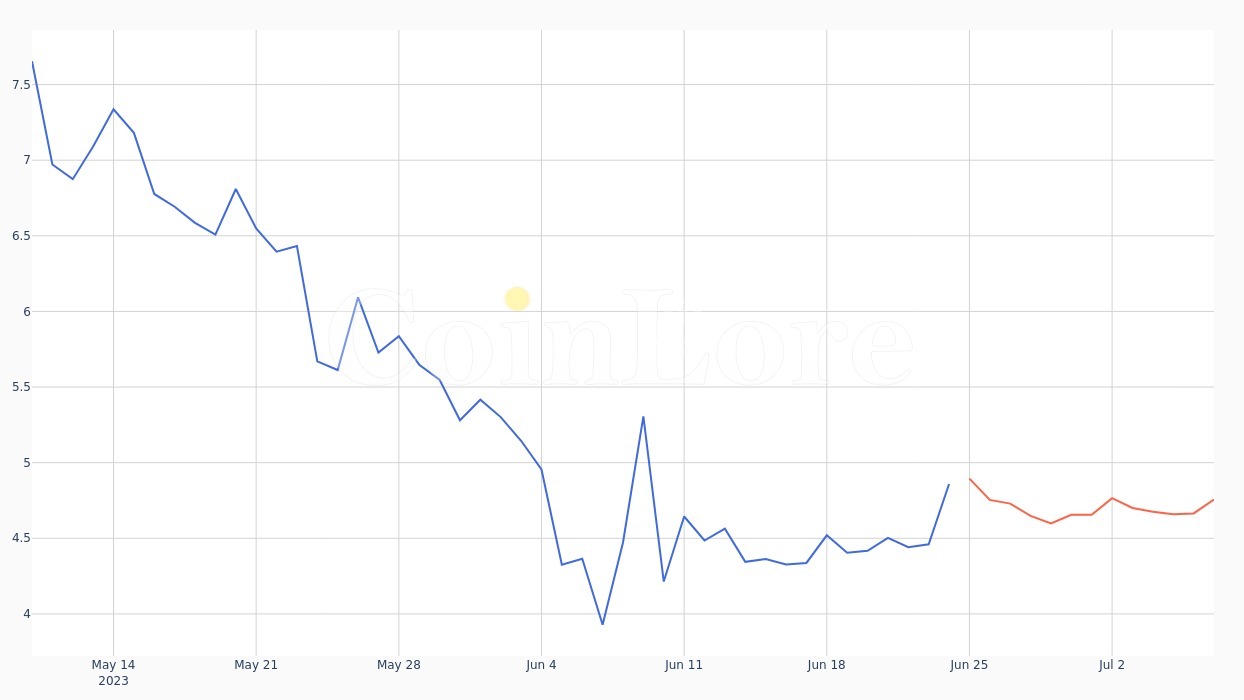 Predicción del precio a corto plazo de OG Fan Token