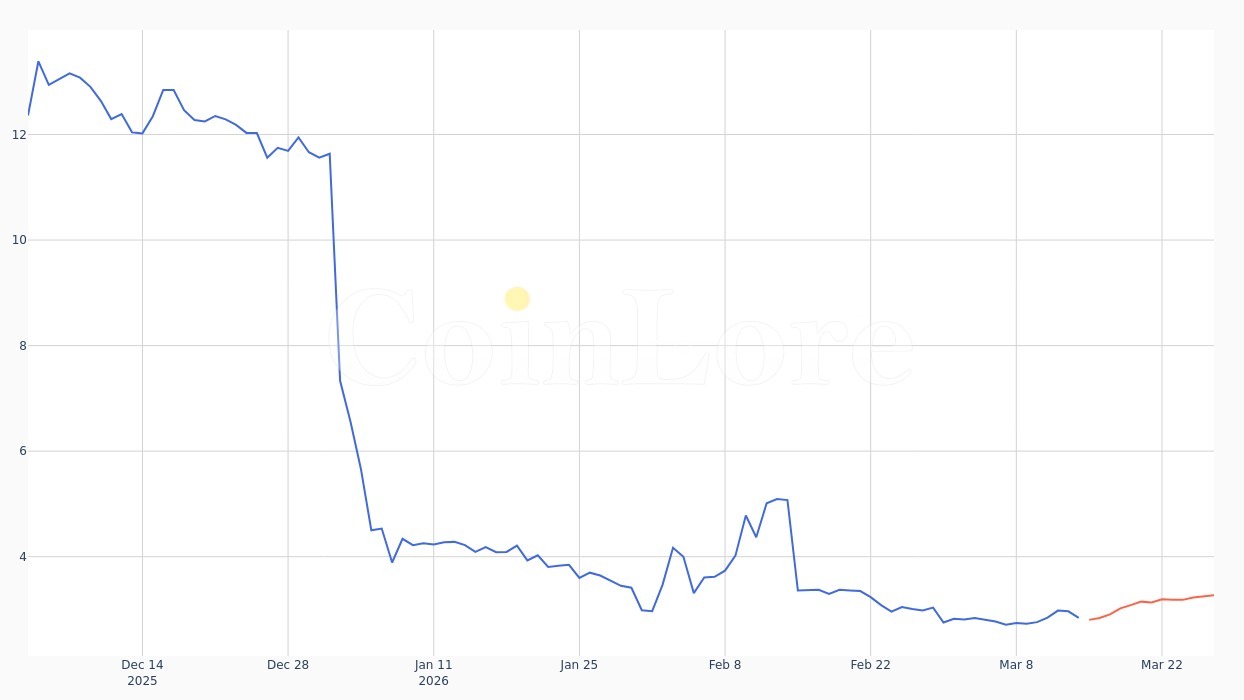 Predicción del precio a corto plazo de OG Fan Token