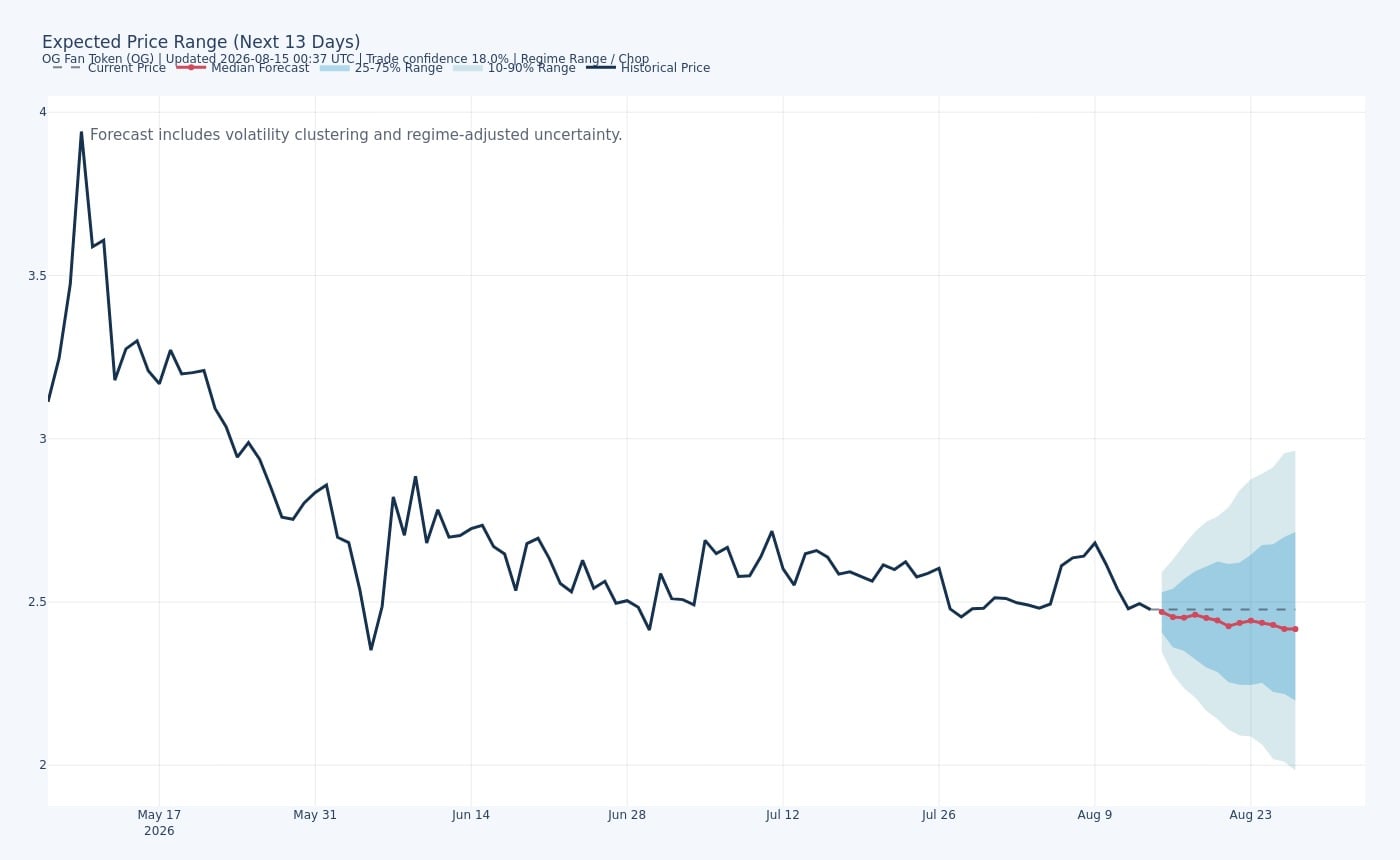 OG Fan Token price forecast next 13 days with confidence range and prediction bands