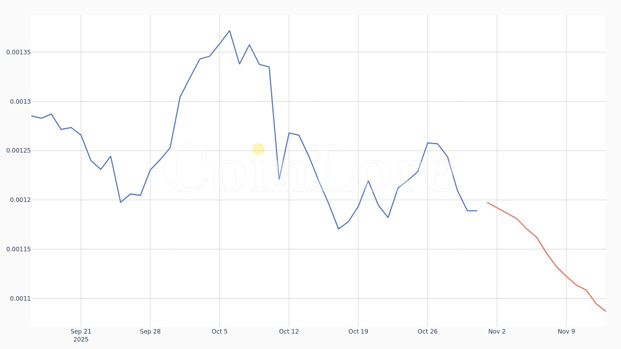 Oho short-term price prediction