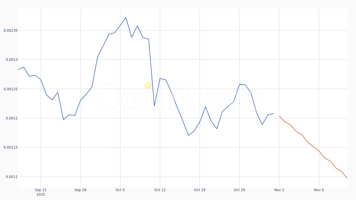 Oho kurzfristige Kurs prognose