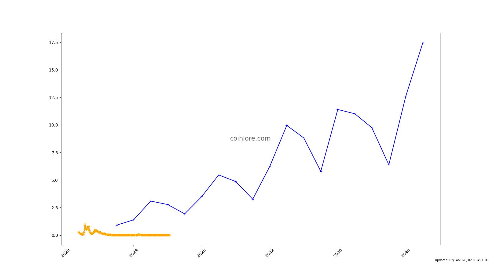 Predicción del precio de OIN Finance a largo plazo
