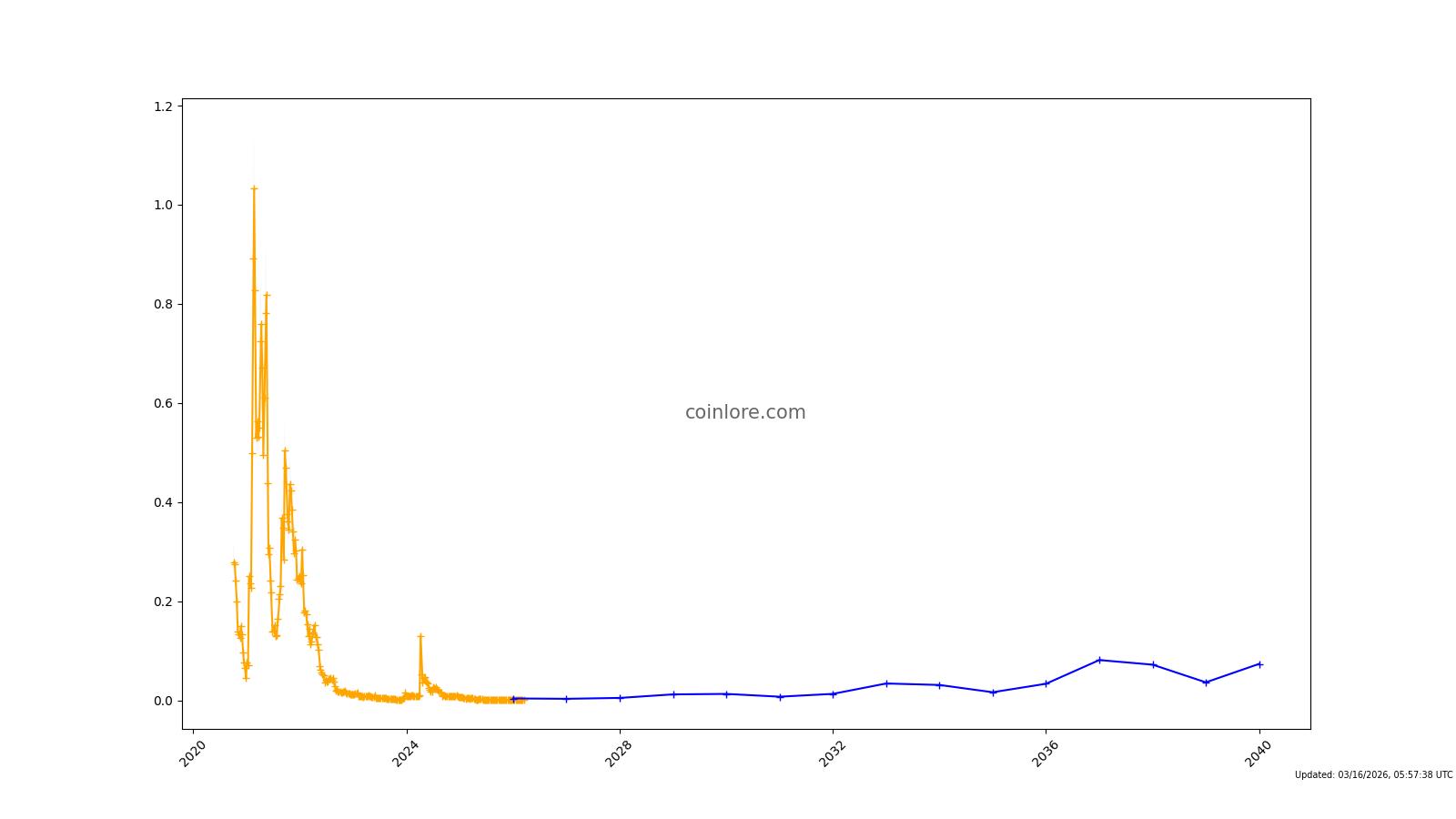 OIN Finance долгосрочные прогноз курса